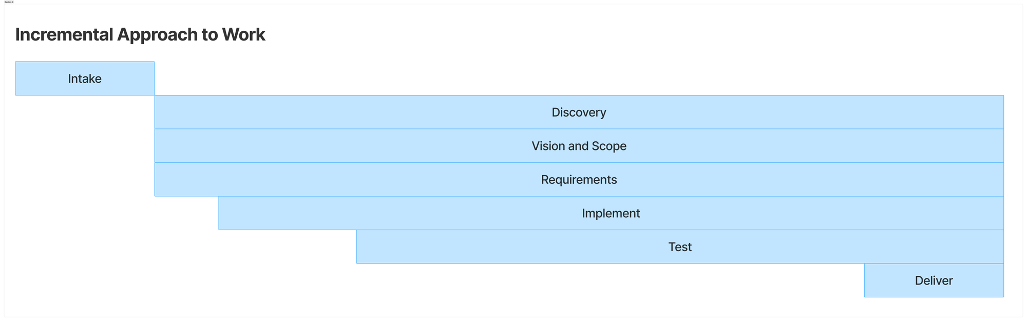 Continuous Problem-Solving Operations