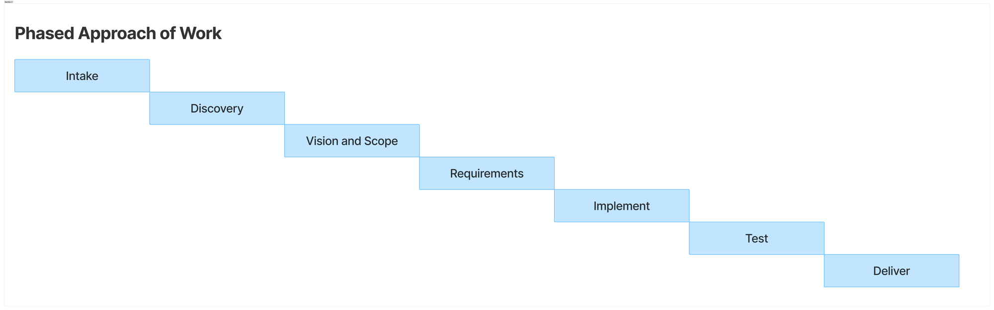 Continuous Problem-Solving Operations